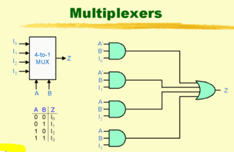 Pengertian Multiplexer (Multiplekser) : Cara Kerja dan Contoh Perhitungannya
