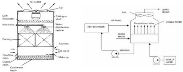 Cooling Tower : Pengertian, Jenis dan Cara Kerja Secara Lengkap ...