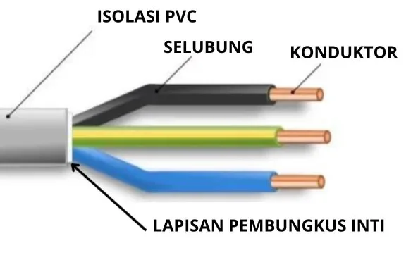 Pengertian Kabel NYM : Fungsi, Jenis dan Karakteristiknya - Bengkeltv.id