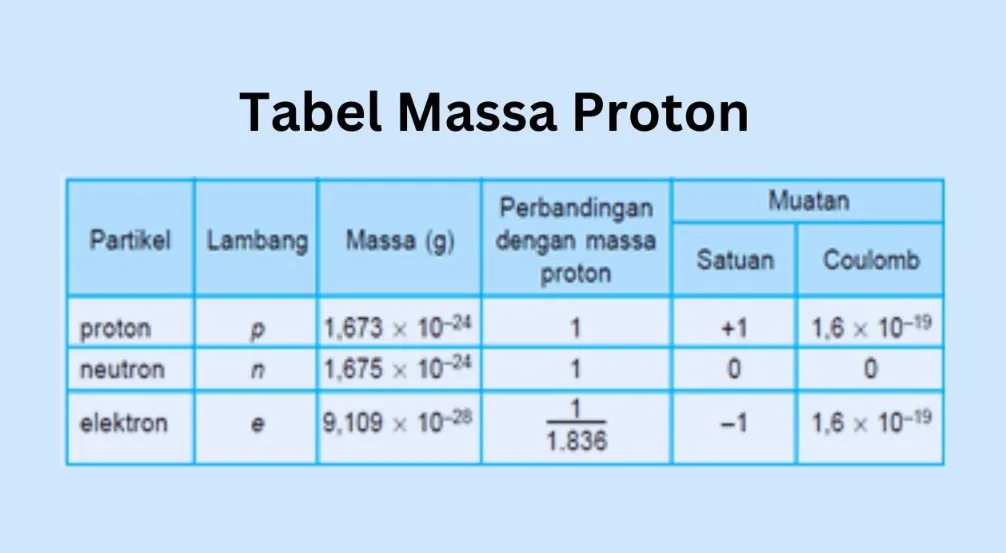 Pengertian Proton: Fungsi, Sejerah dan Massanya Lengkap - Bengkeltv.id