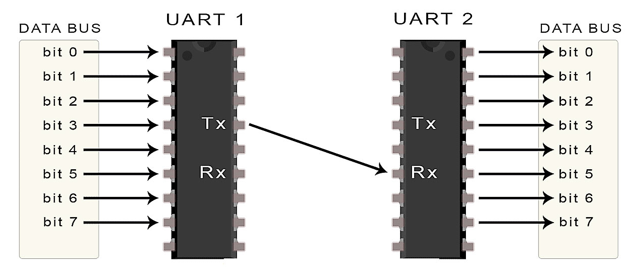 Apa Itu UART ? dan Cara Kerjanya Terlengkap - Bengkeltv.id