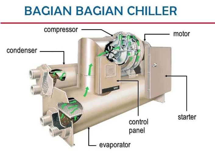 √ Pengertian Chiller: Jenis, Bagian, Prinsip Kerja, dan Komponennya