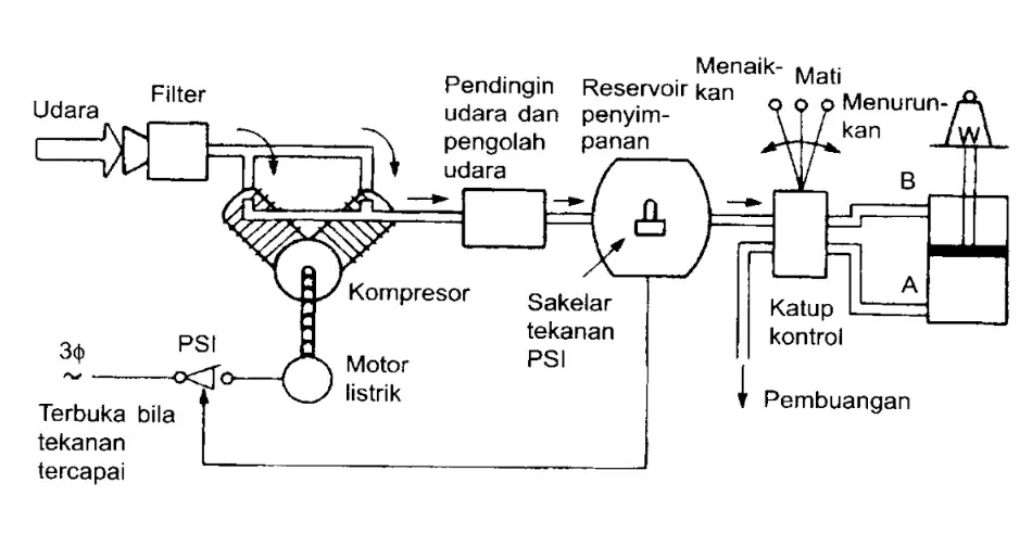 √ Apa itu Pneumatik? Pengertian, Fungsi, Komponen, Contoh Aplikasinya