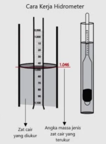 √ Pengertian Hidrometer: Fungsi, Bagian, Satuan, Cara Menggunakan