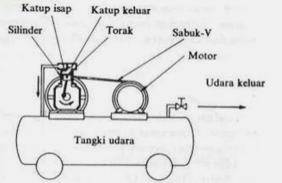 √ Pengertian Kompresor: Fungsi, Jenis, Komponen, Kegunaan, Cara Kerja