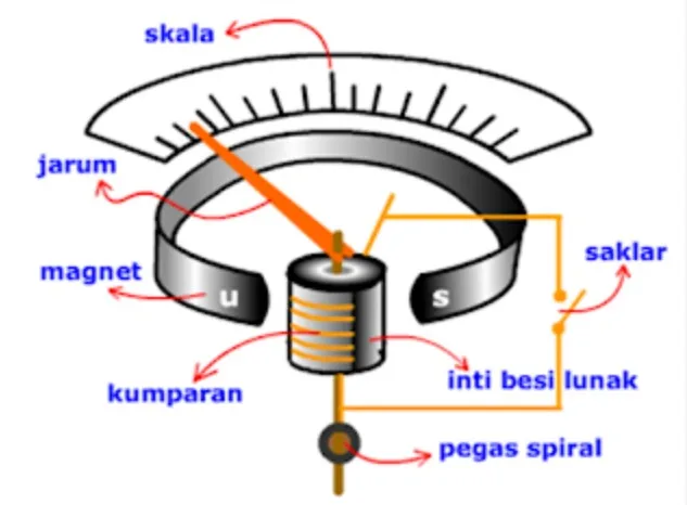 √ Pengertian Galvanometer: Fungsi, Jenis, dan Prinsip Kerja - Bengkeltv.id