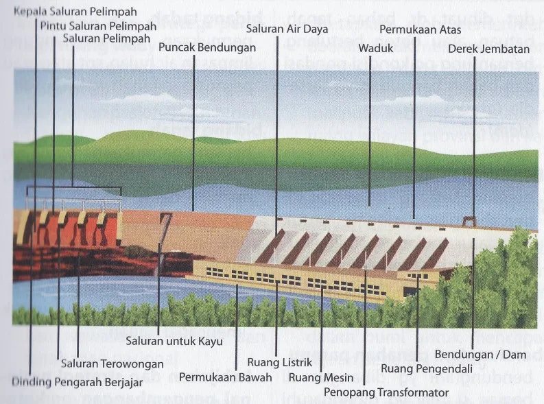√ Pengertian Bangunan Air: Fungsi, Jenis, Contoh, Tujuan, Struktur ...