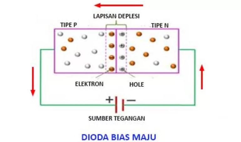 Pengertian dan Fungsi Dioda Rectifier (Penyearah) Secara Lengkap