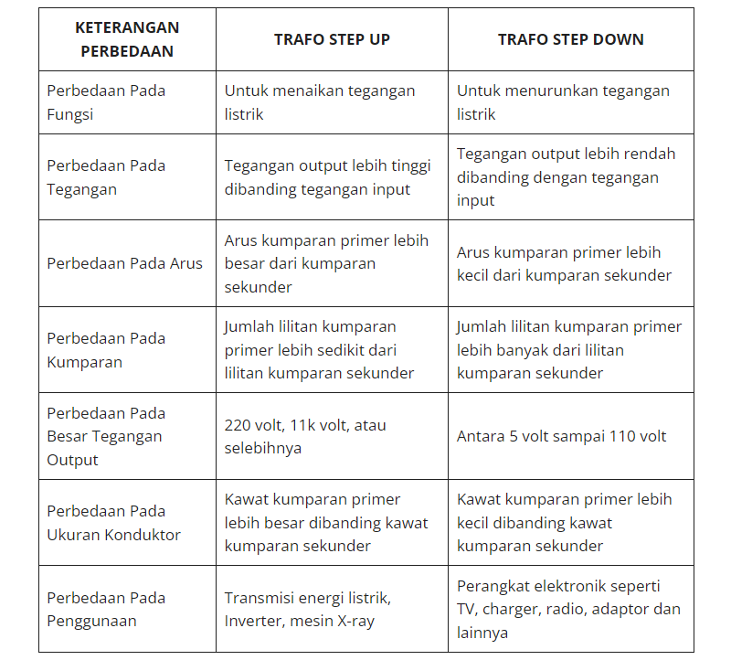 Pahami Perbedaan Trafo Step Up dan Step Down Secara Lengkap Disini
