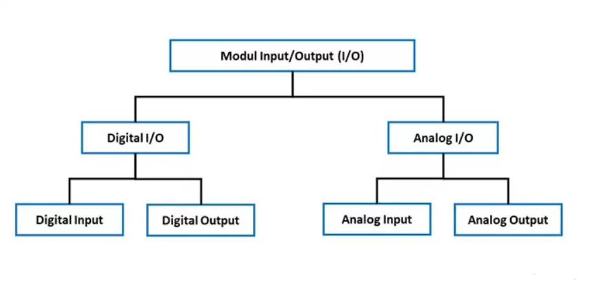 Memahami Modul Input dan Output PLC dengan Baik - Bengkeltv.id