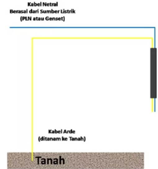 Ketahui, Perbedaan Listrik Fasa, Netral dan Ground - Bengkeltv.id