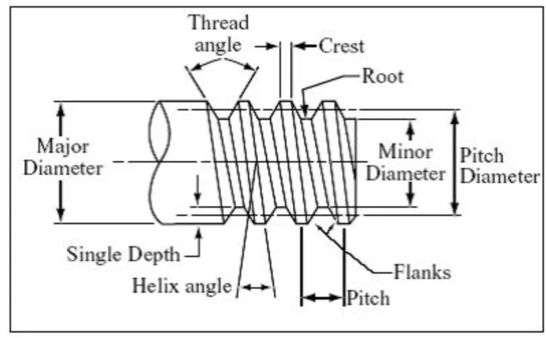 √ Apa itu Ulir? Pengertian, Fungsi, Jenis dan Bagian-Bagiannya ...