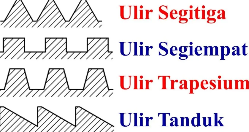 √ Apa itu Ulir? Pengertian, Fungsi, Jenis dan Bagian-Bagiannya ...