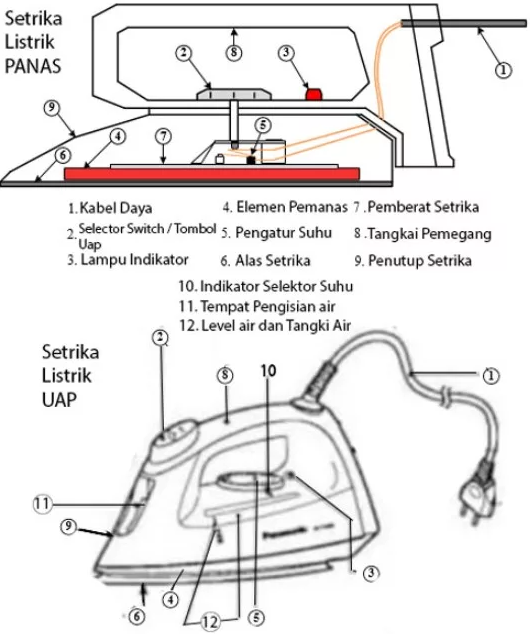 Mengenal Setrika Listrik : Jenis dan Cara Kerjanya - Bengkeltv.id