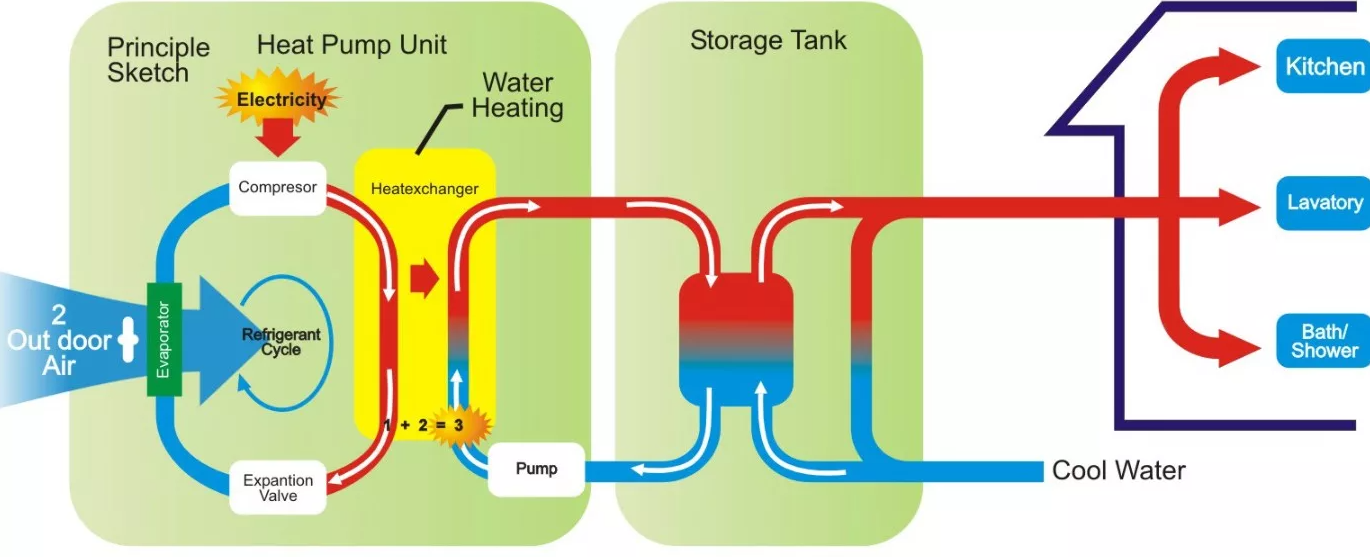 Prinsip Kerja Heat Pump Water Heater Secara Lengkap - Bengkeltv.id