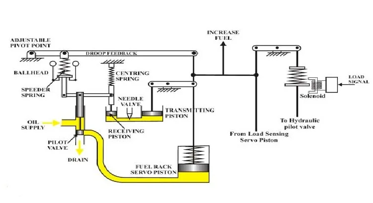 Mengenal Cara Kerja Governor Mesin Diesel : Fungsi dan Prinsip Kerjanya