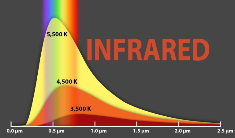 Apa Itu Sinar Inframerah? Pengertian, Fungsi, dan jenisnya - Bengkeltv.id