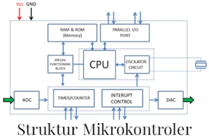 Pengertian Mikrokontroler dan Bagaimana Cara Kerjanya - Bengkeltv.id