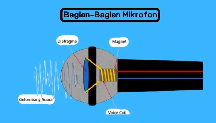 Pengertian Microphone : Fungsi dan Cara Kerjanya - Bengkeltv.id
